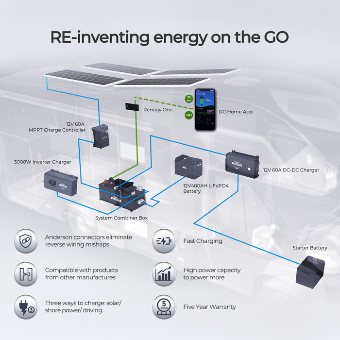 Renogy REGO off-grid power system REGORV-5KBN-US — Modern Productions®